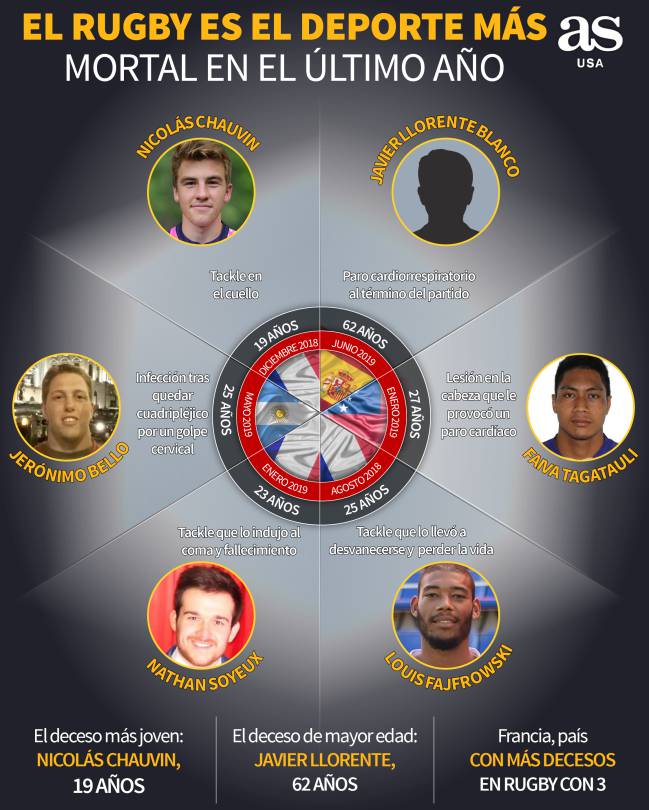 Rugby, el deporte más mortal a nivel mundial en el último año - AS USA
